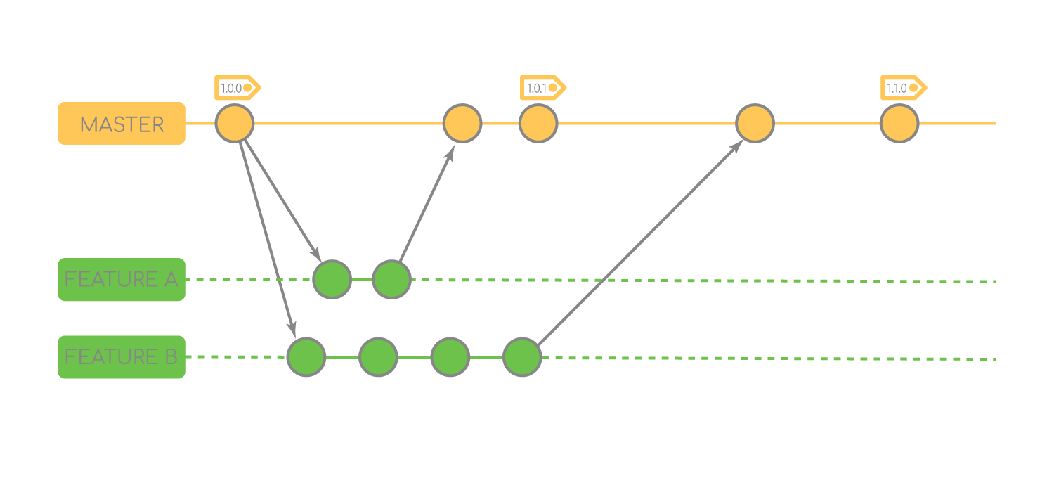My journey: from SVN to Git My journey: from SVN to Git