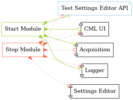 CML based on DQMH® framework