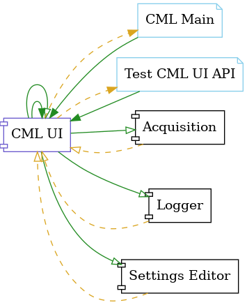 CML based on DQMH® framework
