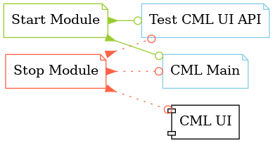 CML based on DQMH® framework